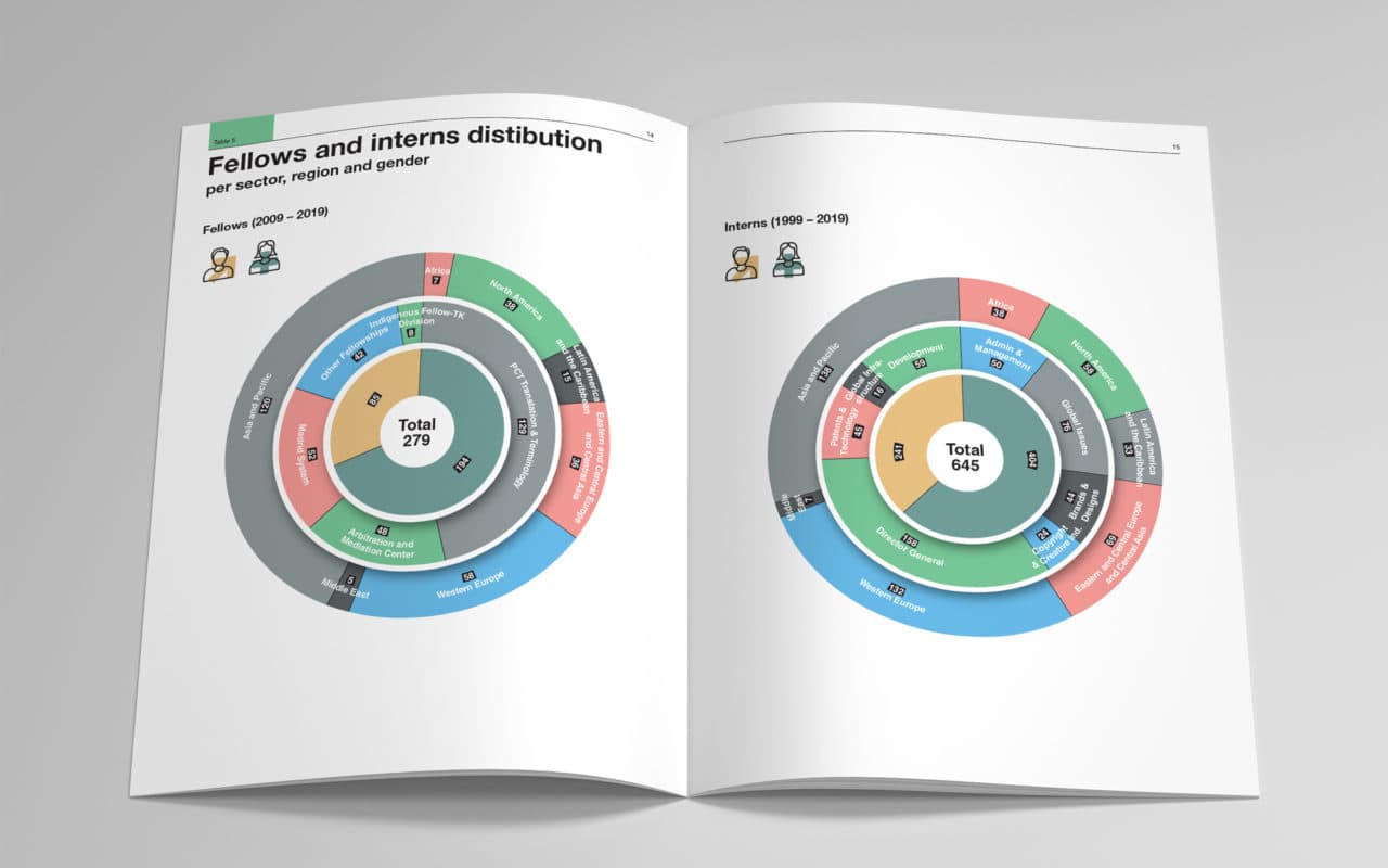 WIPO/OMPI - Large Network